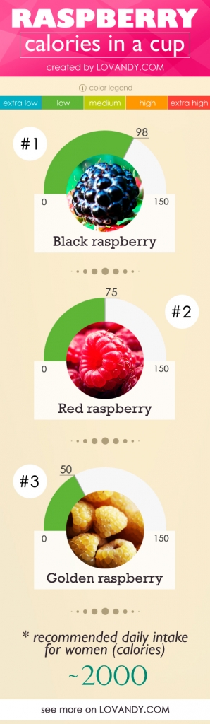 Calories in Raspberries (Cup, 6 oz, 100g) + Calorie Chart