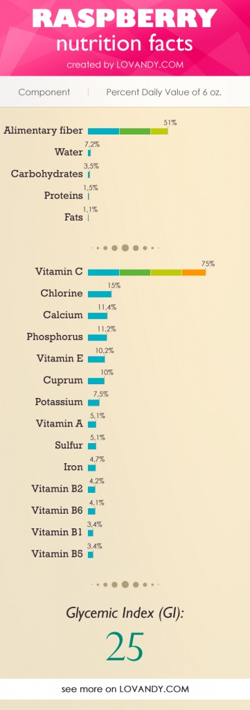 Raspberries Nutrition (Vitamins, Fiber, Ketones) per 6 oz, 100 g