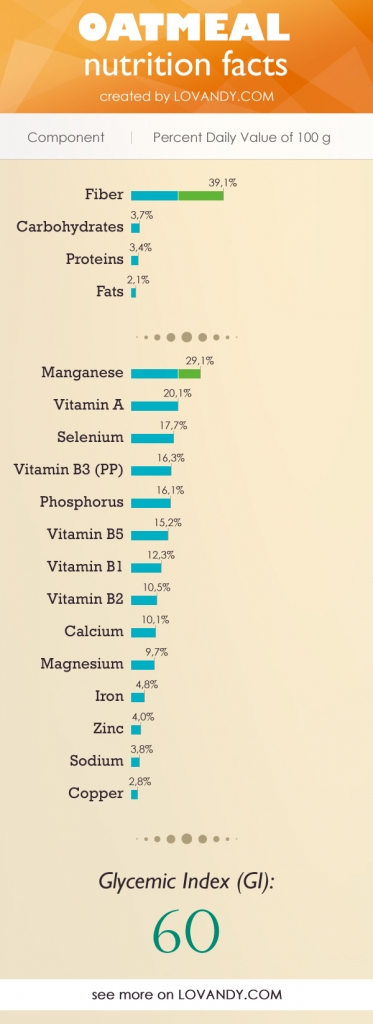 Nutrition of Oatmeal (Vitamins, Carbs, Fiber) (GI = 60)