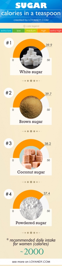 Calories in Sugar: White, Brown And Coconut ~ 350 kcal/100g