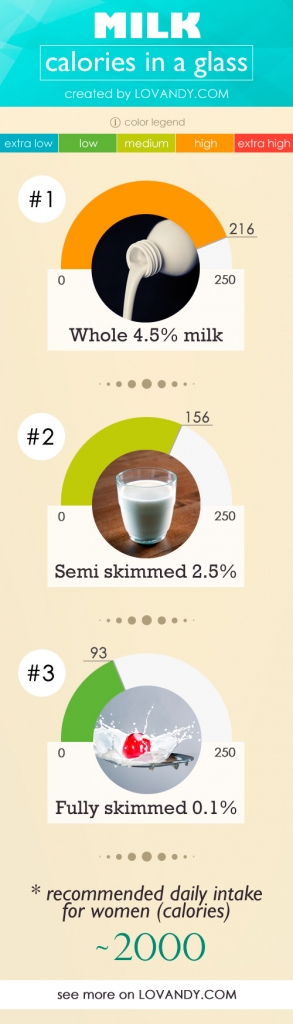 CALORIES in Whole Milk & Skim Milk per 100ml, 1 cup