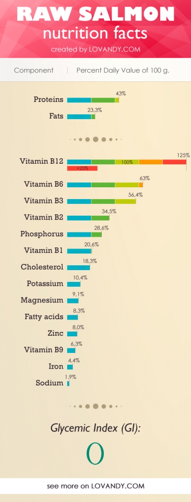 Nutrition Facts of Salmon (Omega-3, Vitamins) per 100g