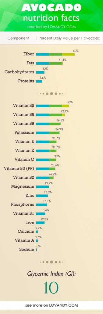 AVOCADO Nutrition Facts (GI =10) (for 1 medium avocado)