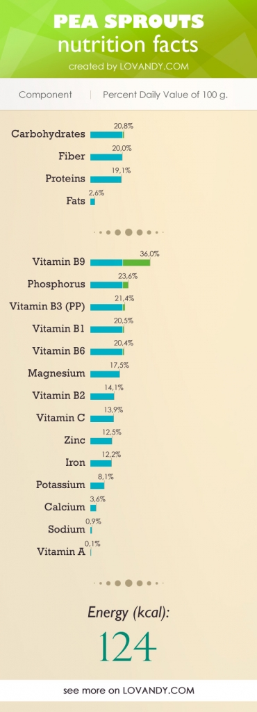 Nutrition Facts of BEAN SPROUTS