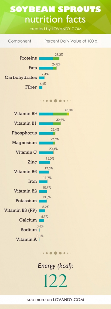 Nutrition Facts of BEAN SPROUTS