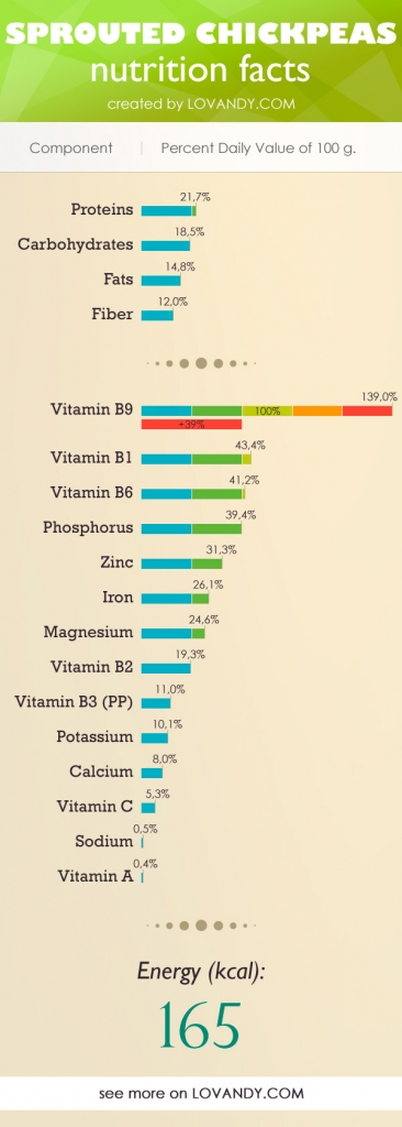 Nutrition Facts of BEAN SPROUTS